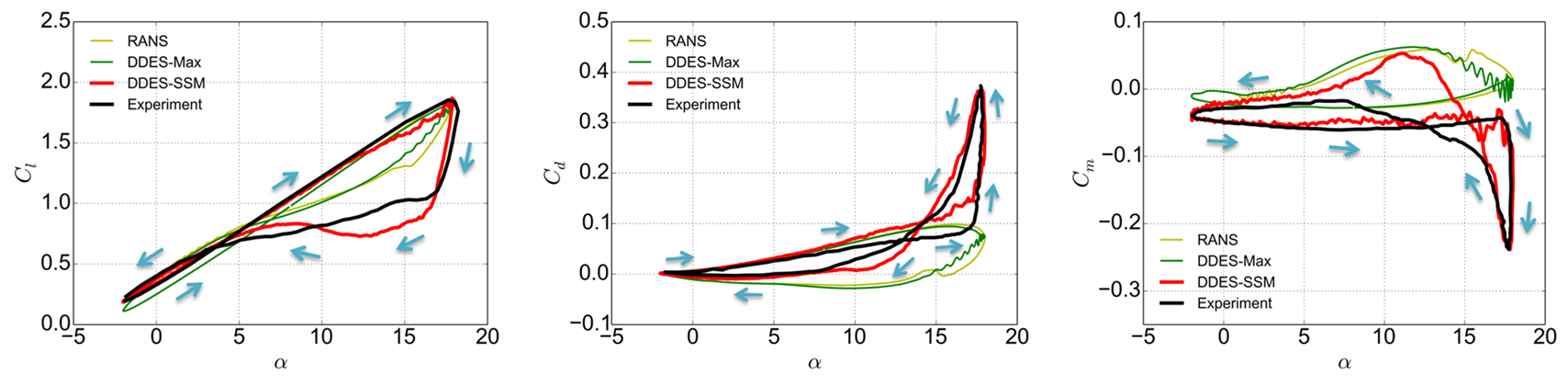Improved Dynamic Stall Predictions – aeroshila
